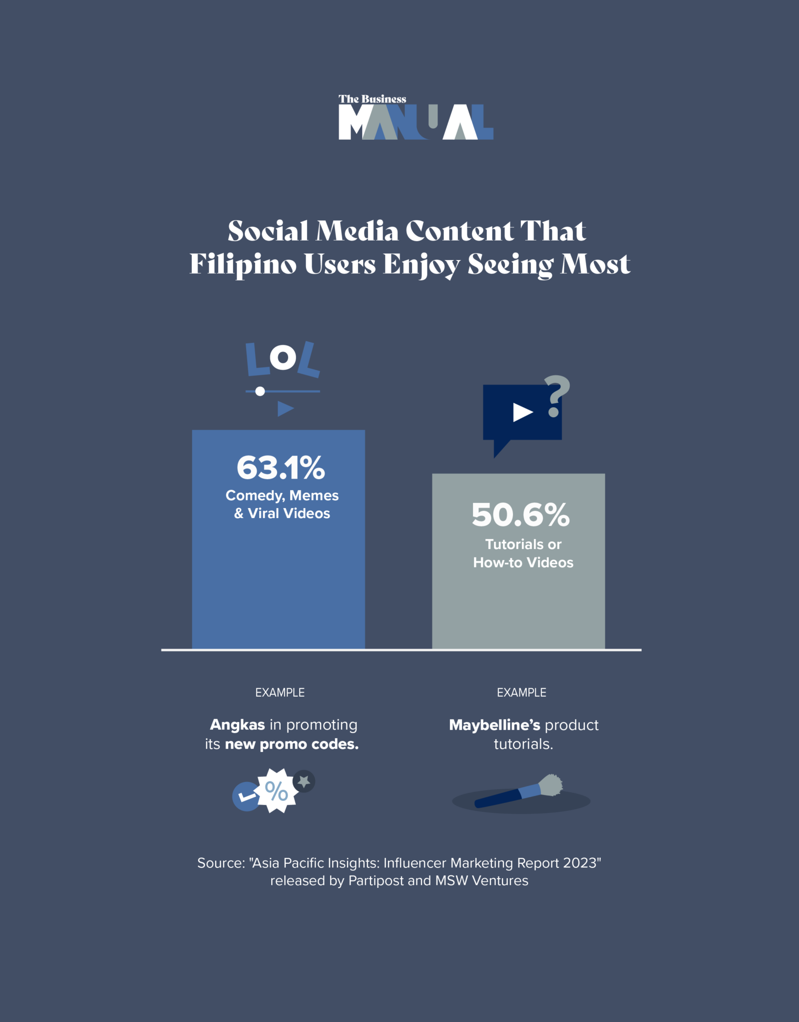 Top Content Types That Engage Filipino Social Users