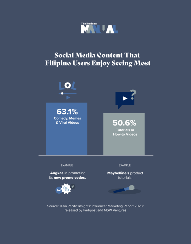 Top Content Types That Engage Filipino Social Users